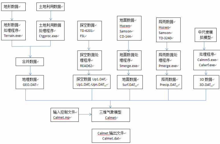CALPUFF模型概述 - 环安科技 致力于生态环境模型软件开发